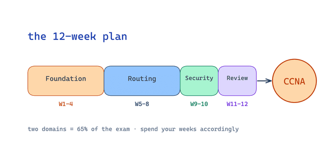 The Complete CCNA 200-301 Study Guide for 2026 Exam | CISNET
