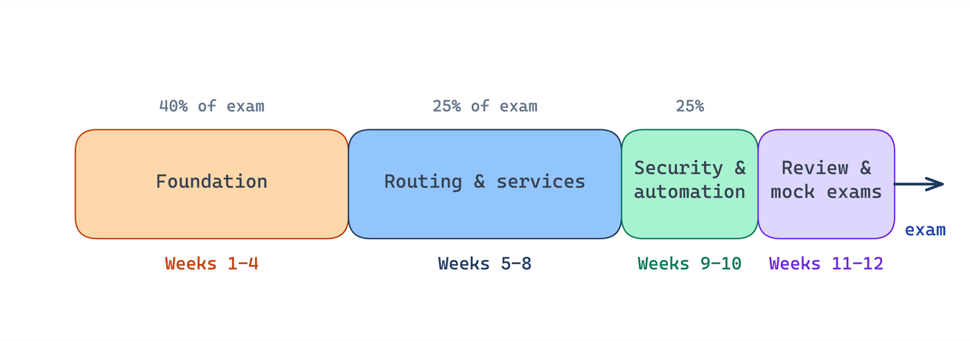 The Complete CCNA 200-301 Study Guide for 2026 Exam | CISNET